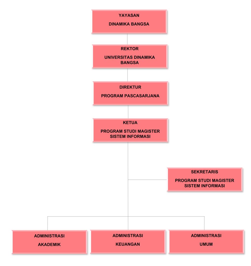 Struktur Organisasi – Magister Sistem Informasi Universitas Dinamika Bangsa